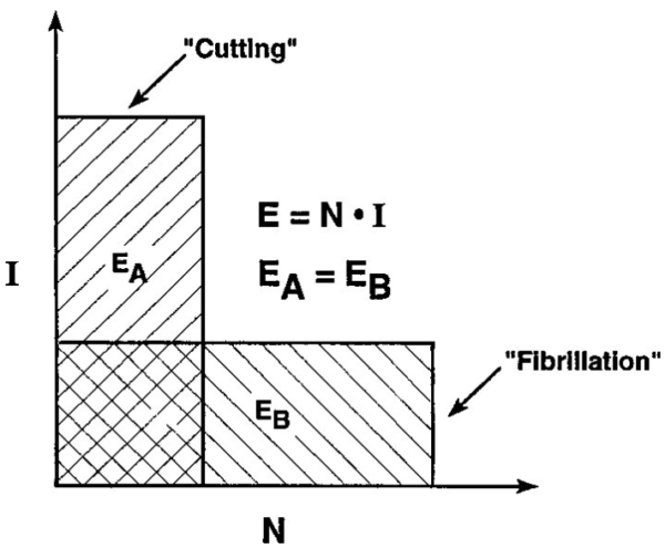What is refining in paper pulp? - Younge Group: Paper industry process ...
