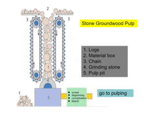 What is paper pulping? - Younge Group: Paper industry process ...