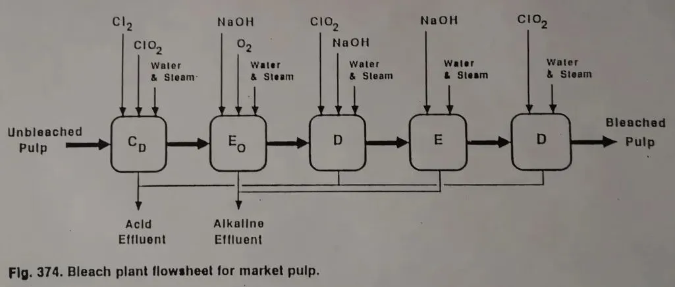 Core knowledge points of pulp bleaching - Younge Group: Paper industry ...