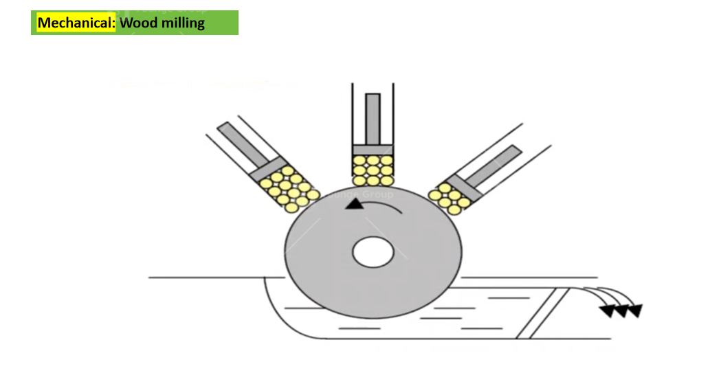 Categories of Pulping Technologies - Younge Group: Paper industry ...