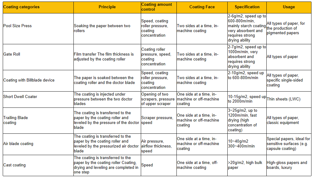 How to make paper different? Coating - Younge Group: Paper industry ...