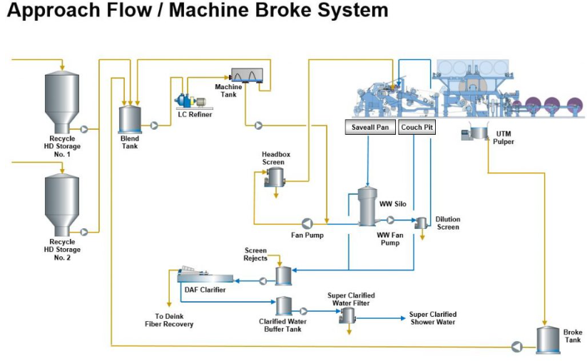 Recycled fiber processing for tissue & paper - Younge Group: Paper ...
